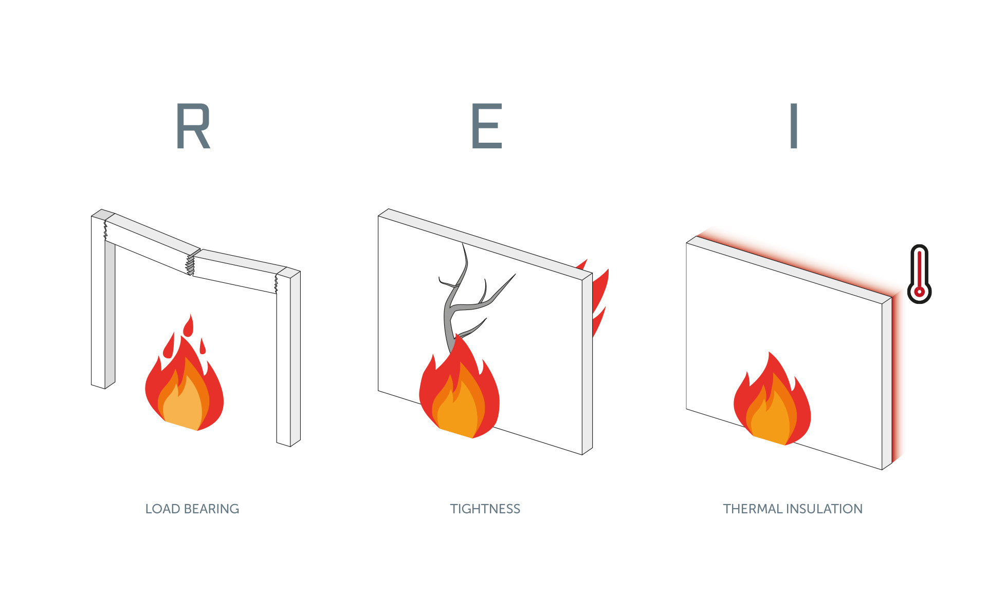 Resistencia al fuego